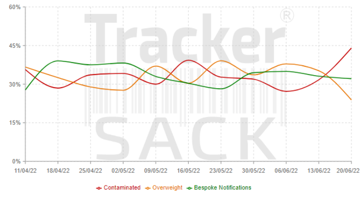 Trackersack - Mobile App Tracking for Barcoded Waste Sacks and Bins